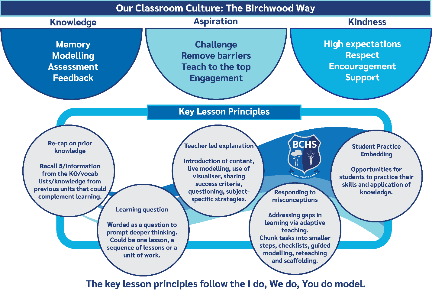 Curriculum ’23 – Teaching and Learning | Birchwood Community High School
